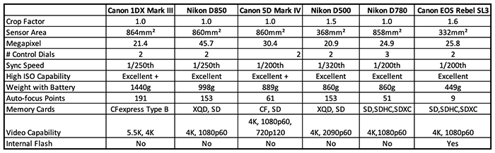 Best DSLR Cameras for Underwater Photography Comparison Chart